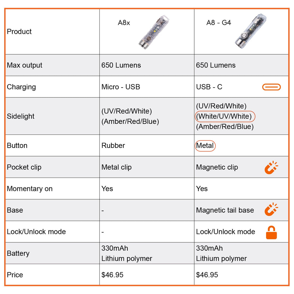 RovyVon Aurora A8 Keychain Flashlight with sidelights (4thd generation ...